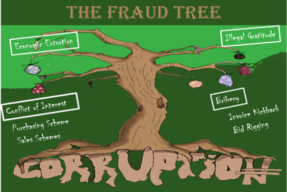 The Fraud Tree- CORRUPTION- PART-2 - Xpertsleague